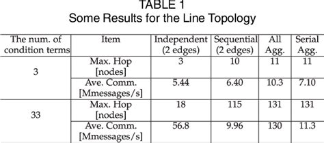 Table 1 From A Low Load Distributed Stream Processing System For