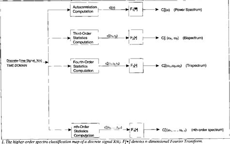 Figure 2 From Signal Processing With Higher Order Spectra Semantic