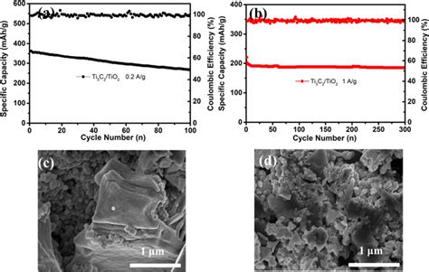 A B Cycle Performance Of Ti3c2tio2 Anode At 02 And 1 Ag