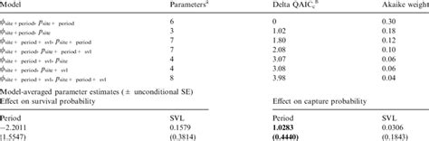 Highest Ranked Capture Recapture Models And Model Averaged Estimates Download Table