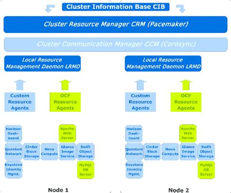 integration of pacemaker in the openstack ha cluster download