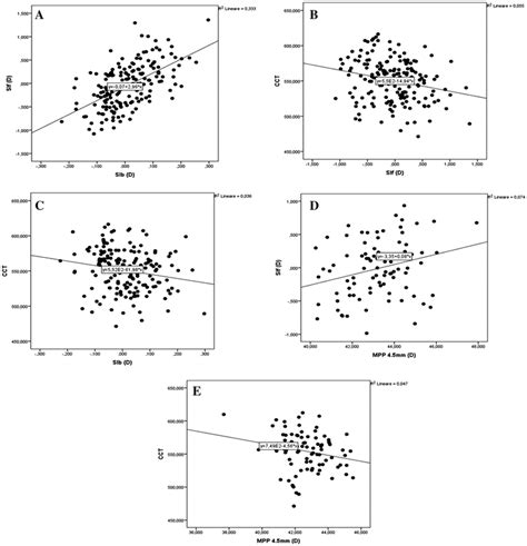 A Positive Correlation Between Sif And Sib Entire Population B
