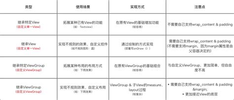 手把手教你写一个完整的自定义view liaozhoubei