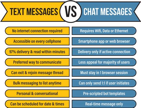 The Difference Between Chat Messaging Text Messaging Quiet City Design