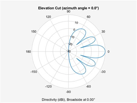 phased heterogeneousconformalarray plotresponse plot response pattern of array matlab