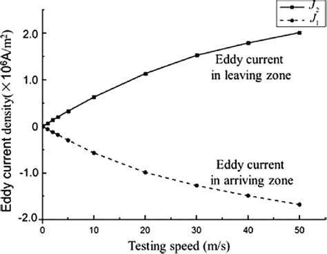 eddy current density vs testing speed fig 8 simulation model with