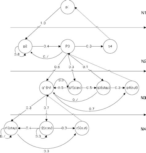 An Example Of Hierarchical Hidden Markov Model In Smart Home System Download Scientific Diagram