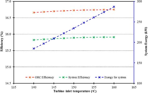 Turbine Inlet Temperature Vs The Orcs System Efficiency And Exergy