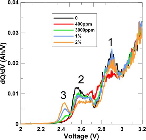 Differential Capacity Versus Voltage During The Initial Stages Of