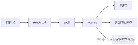 终极对决：select Vs Poll Vs Epoll 全方位性能对比 知乎