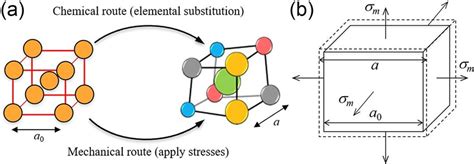 A Lattice Distortion Can Be Achieved Either Via Chemical Substitution Download Scientific