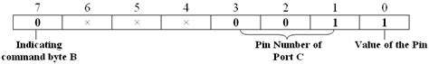 what are the purpose of using command byte a and command byte b on