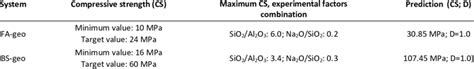 Compressive Strength Optimization Of Fa And Bs Geopolymers Source Download Scientific Diagram
