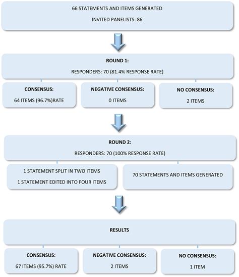 Delphi Survey Flowchart Download Scientific Diagram