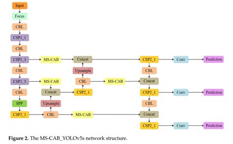 Cv——day73 读论文：交通场景下基于注意力特征融合的小目标检测 基于语境信息融合与注意力的目标检测算法 Csdn博客