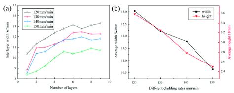 Variation Of Specimen Layer Width At Different Melting Rates A Number Download Scientific
