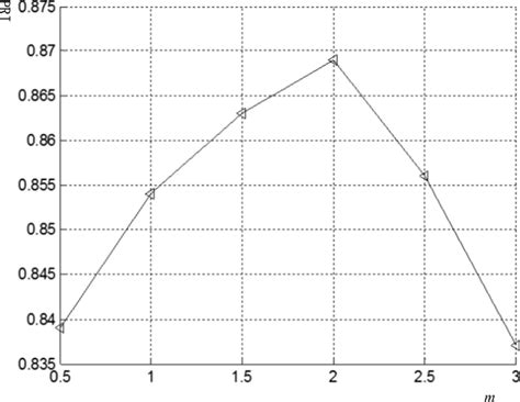 Segmentation Performance With Different M Download Scientific Diagram