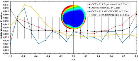 Radial Distribution Of Solids Volumetric Fraction Versus Normalized Download Scientific Diagram