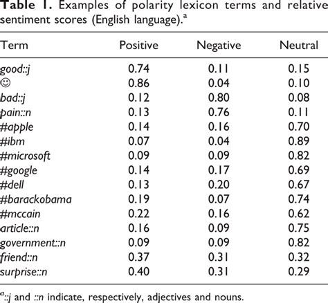 examples of polarity lexicon terms and relative sentiment scores download scientific diagram