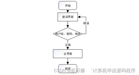 【附源码】java计算机毕业设计图书馆出版物预订系统（程序lw部署）图书预定系统数据流程图 Csdn博客