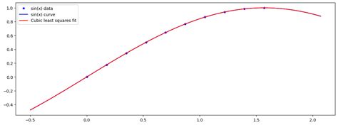 35 Least Squares Fitting To Data — Numerical Methods And Analysis With Python