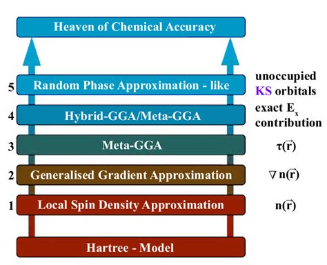 2 Schematic Representation Of Jacobs Ladder Like Ranking Of Xc Download Scientific Diagram