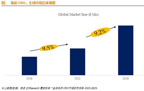 临床cro数据分析报告:预计2029年全球市场规模将达到8756亿美元财富号东方财富网 临床cro数据分析报告:预计2029年全球市场规模将达到8756亿美元财富号东方财富网