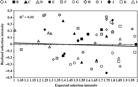 Realized Selection Intensities I Rrzs In Dependency Of Expected