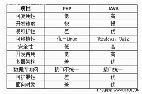 利用Java与PHP进行Web开发有什么区别 开发技术 亿速云