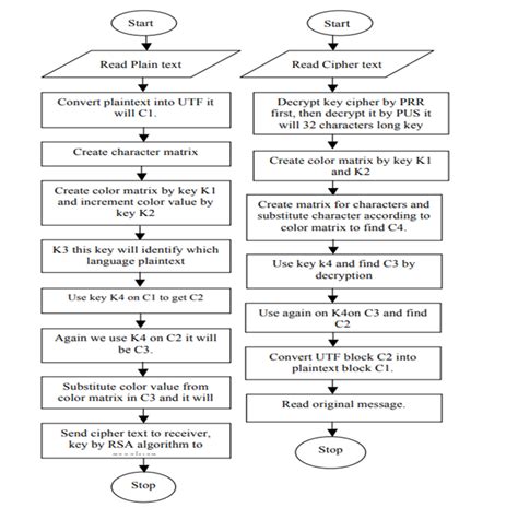 Diving Into Information Security My Experience With The Play Color Cipher Project By