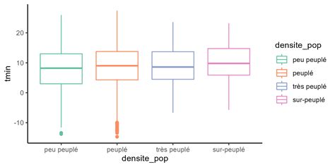 Évaluez l impact de la variable qualitative sur la variable
