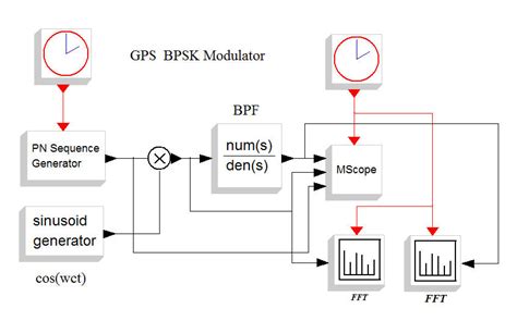 RTL SDR For Satellite GPS Telecommunications Navigation Electronics