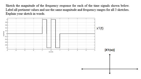 Solved Sketch The Magnitude Of The Frequency Response For