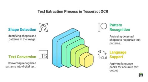 Most People Use Tesseract Ocr Wrong—heres How To Make It Work Like Magic