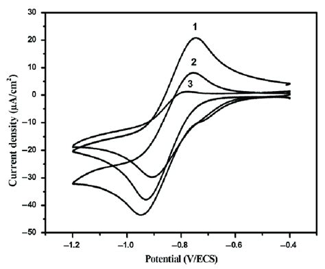 Cvs Of O2 Reduction In The Absence Of Antioxidant 1 In The Presence Download Scientific