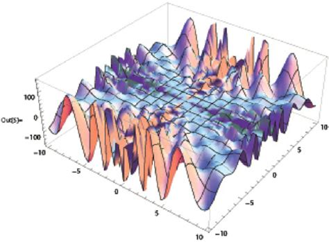 3d Plot Of N 2 Q Harmonic Function Download Scientific Diagram