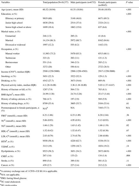 Table 1 From Sex And Age Specific Prevalence Of Osteopenia And Osteoporosis Sampling Survey