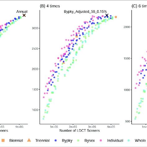 Low Dose Computed Tomography Ldct Screening Vs Lung Cancer Deaths