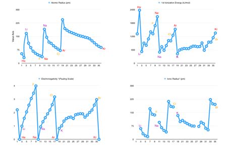 Electronegativity Trend Graph
