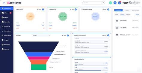 What Is Sales CRM Definition Benefits Process Features Top Examples Benefits Of CRM