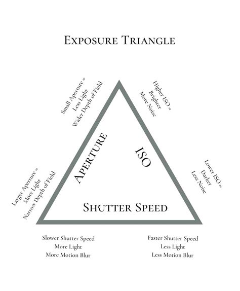 Exposure Triangle Cheat Sheet Exposure Triangle In Photography