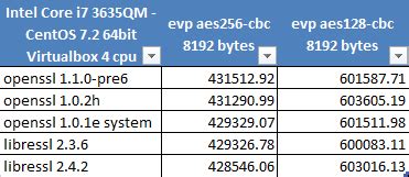 SSL OpenSSL Pre Vs OpenSSL H Vs OpenSSL E Vs LibreSSL Vs LibreSSL