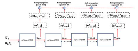 Multi Time Step Back Propagation Of Ae Convlstm Where U N Is The Output Download Scientific