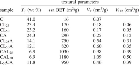Textural Parameters And Yields For Activated Carbons Obtained From Rice Download Scientific