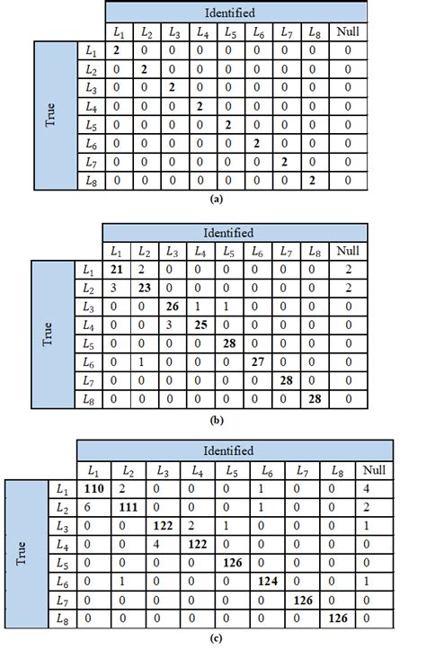 Confusion Matrices Of Load Identification Technique For A Scenario 1