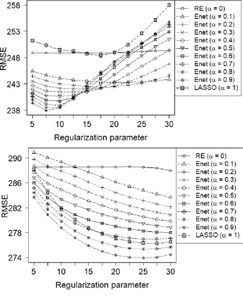 Estimated Rmse Values Of The Estimators Of Us Crime Dataset A Under