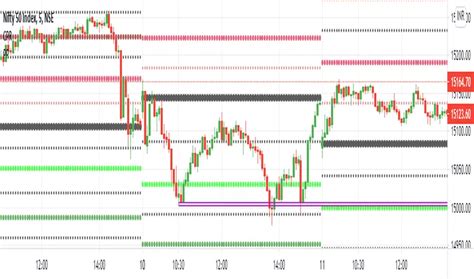 Pivot Points And Mid Pivots — Indicator By Ssiva5394 — Tradingview India
