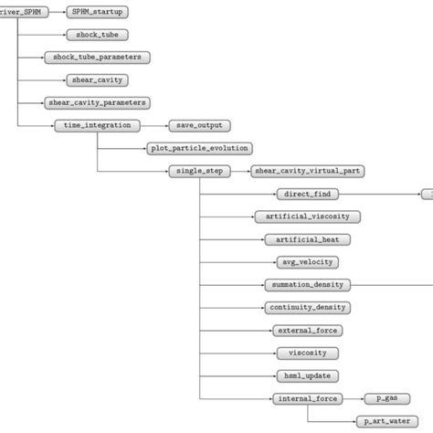 Function Hierarchy Of Sphm Download Scientific Diagram