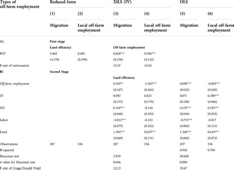 Estimates From Reduced Form Equation Iv And Ols Estimators