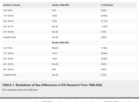 Table 1 From The Sex Data Gap Within Implantable Cardioverter